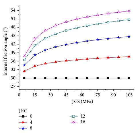 Pdf Numerical Built In Method For The Nonlinear Jrc Jcs Model In Rock