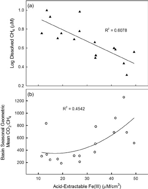 Relationships Between Minimum Organic Layer Thickness Averaged By Download Scientific Diagram