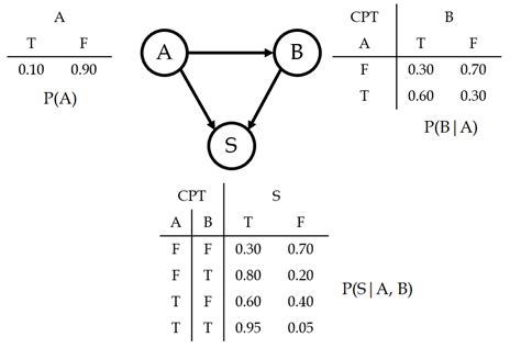 Example Of A Simple Bayesian Network A The Text Contains The Word