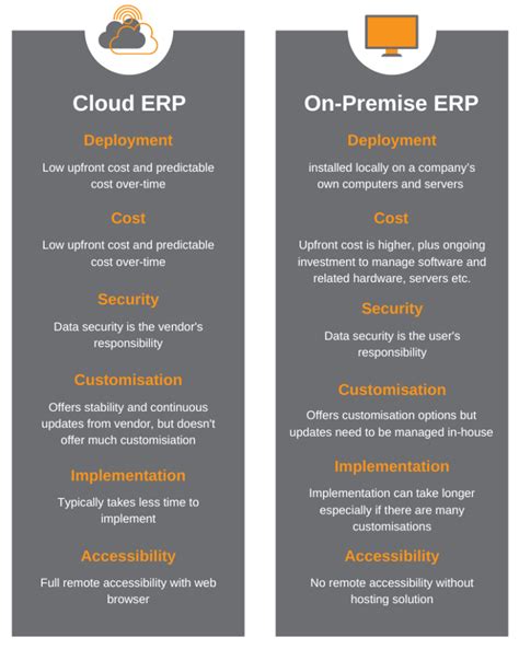 Cloud ERP Vs On Premise ERP Momentum Software Solutions