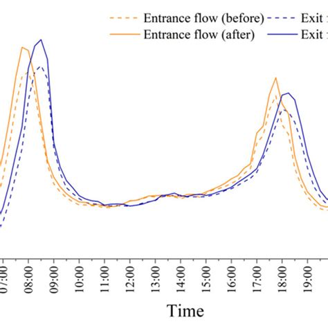 Spatial Distribution Of Metro Passenger Flow Before And After Line 4 Download Scientific