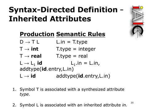 Ppt Syntax Directed Translation Powerpoint Presentation Free Download Id1823620