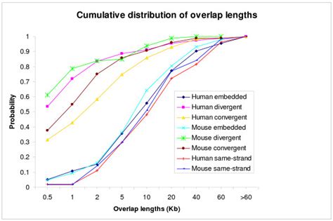 The Cumulative Distribution Of The Lengths Of Overlapping Regions Download Scientific Diagram