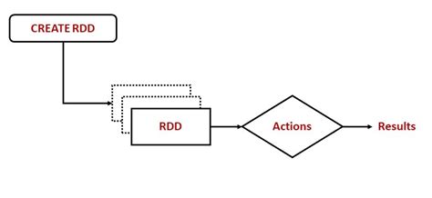 Rdd In Spark Features Of Rdd Operations On Rdd