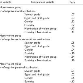 Summary Of Poisson Regression Analyses Download Table