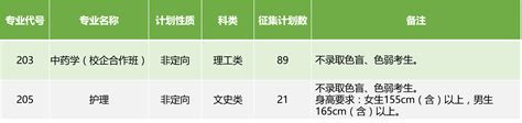 2022年征集志愿 广西高职高专普通批第一次征集志愿招生进展广西中医药大学本专科招生网