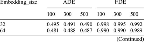 Comparison Of Different Embedding Sizes Download Scientific Diagram