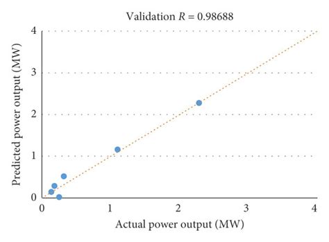 The Predicted Versus Actual Power For The Scg Algorithm At The