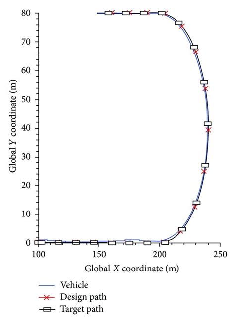 Vehicle Path Compared To The Target Path On A Banked Road Download