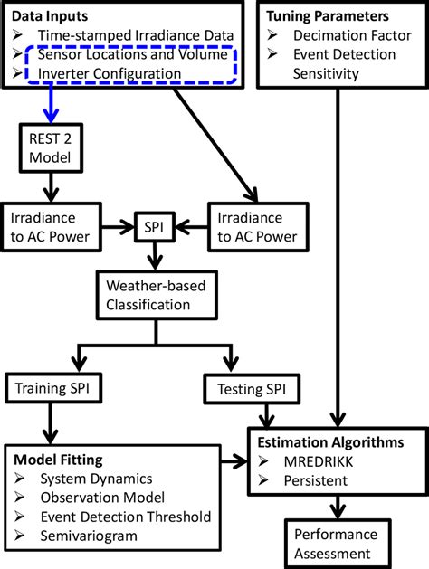 flowchart showing the usage of known data in model fitting algorithm
