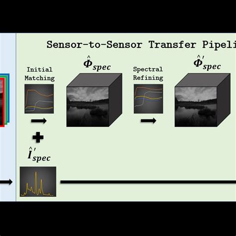 The Proposed Sensor To Sensor Transfer Model Sst Where Φ Denotes