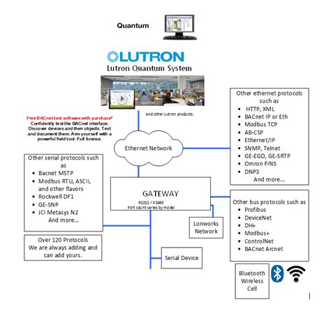 Lutron Integration Protocol To Bacnetip Fieldserver Quickserver Gateway