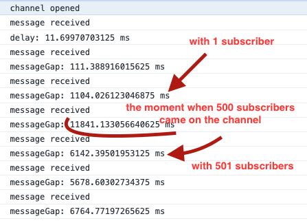 Significant Delays Of First Backtrack Message Delivering After The Channel Is Open Issue
