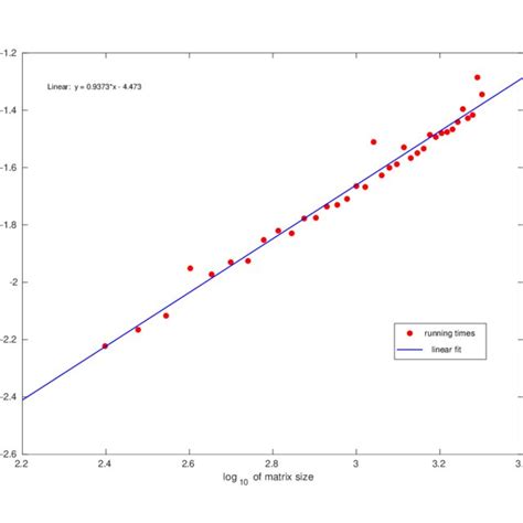 Logarithmic Plot Of Running Times For Example 1 Red Dots Ie Download Scientific Diagram