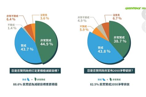 蔡英文宣示「2050淨零碳排」目標 最新民調：逾8成民眾支持 上報 生活