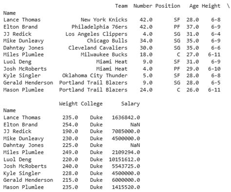 Indexing And Selecting Data With Pandas Geeksforgeeks