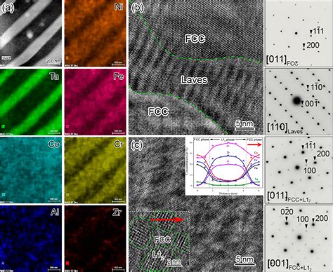 A Haadf Stem And Corresponding Elemental Stem Eds Maps Of Ni Ta Fe Download Scientific
