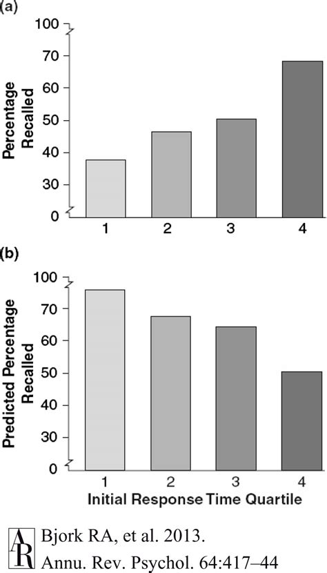 Percentage Recalled A And Mean Judgment Of Learning B As A Function