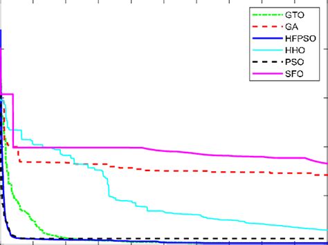 convergence curve of the objective function using the gto vs different