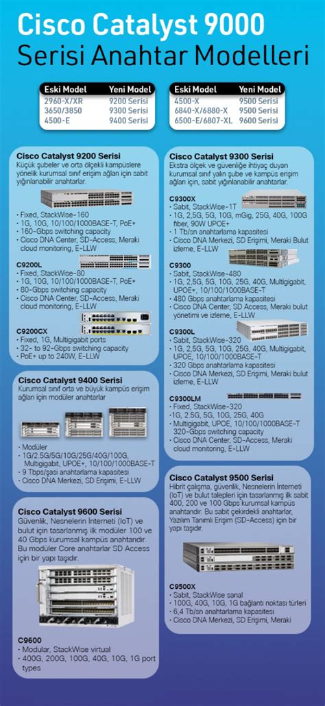 Cisco Catalyst 9000 Serisi Anahtar Modelleri Business Tech Bilişim