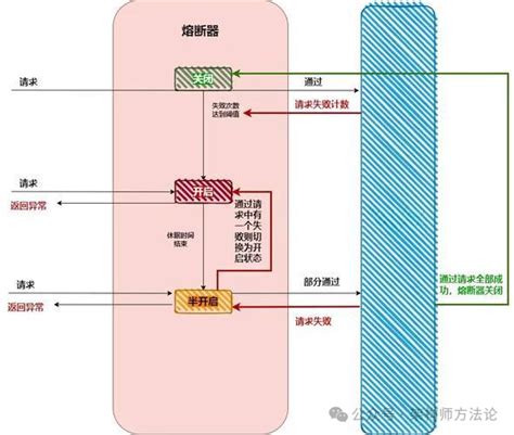 Java后端面试场景题：请谈谈你在项目中是如何实现限流、熔断和降级的？java面试 服务限流 降级熔断 Csdn博客