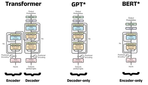 大语言模型主流架构解析：从transformer到gpt、bert大语言模型的结构 Csdn博客
