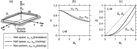 A Geometry Of Rectangular Foundation Used In Impedance Models B