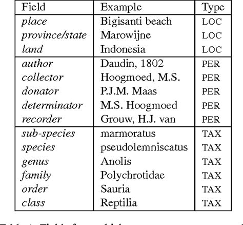 Table 1 From Identifying Named Entities In Text Databases From The