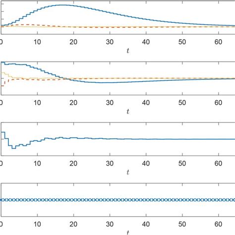 Output Feedback Case Evolutions Of The State The State Estimation