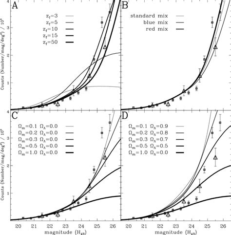 Variation In The Number Counts As A Function Of The Parameters Download Scientific Diagram