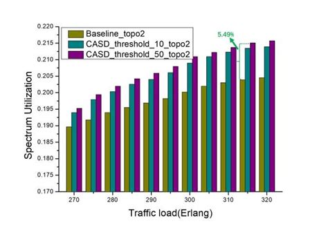 Spectrum Utilization Of Two Algorithms With Sc Threshold 10 And 50 In Download Scientific