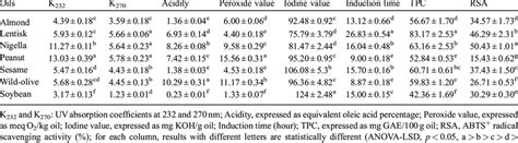 Physicochemical Parameters Total Phenolic Compounds And Rsa Of