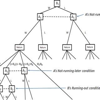 The Extensive Form Of The Two Depositor Bank Run Game Under Stochastic