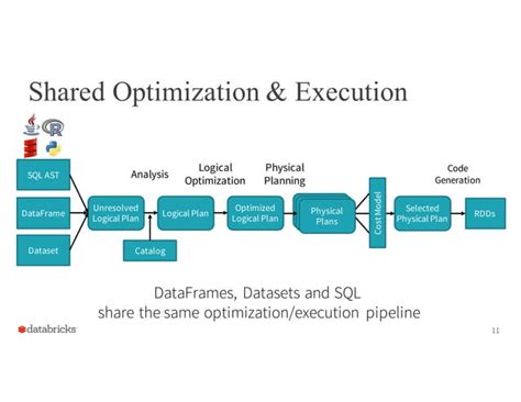 Structuring Spark Dataframes Datasets And Streaming By Michael