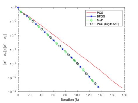 convergence for solving randomly generated quadratic problems with n