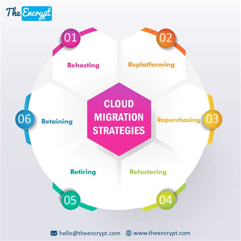Cloud Migration Strategies Moving Your Business To The Cloud Safely And Efficiently The Encrypt