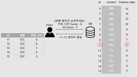 Etc Pagination Offset Based Cursor Based Pagination Hyuk의 기술블로그