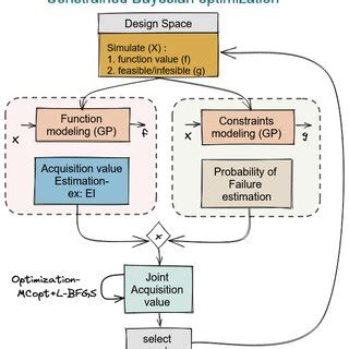 Constrained Bayesian Optimization Overview Download Scientific Diagram