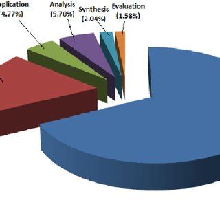 PDF A STUDY ON ASSESSMENT EVALUATION OF ENGINEERING BabeS LEARNING BY ESSAY TEST BASED