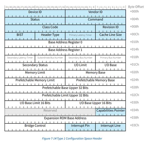 采采的生活隨筆 初學 pcie system 一 pcie介紹及其配置空間