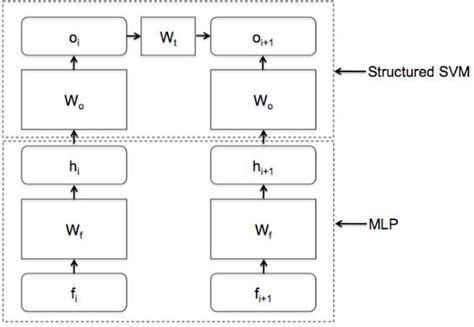 Figure 1 From Hybrid Mlpstructured Svm Tandem Systems For Large Vocabulary And Robust Asr