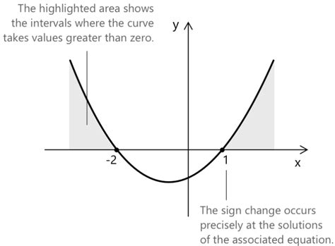 Sign Analysis In Inequalities