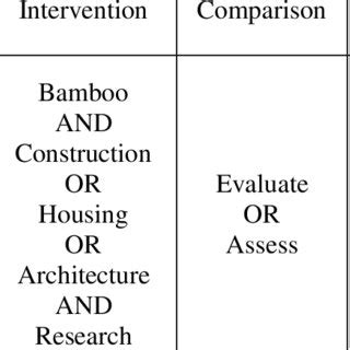 PICO Formulation Of Search Terms Download Scientific Diagram
