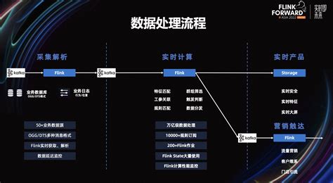 联通 Flink 实时计算平台化运维实践flink实时计算平台 Csdn博客