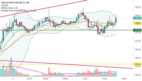 Multiple Ema By Skl Indicator By Asta Kob Tradingview India