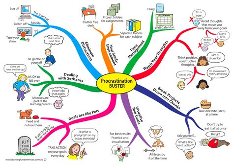 Procrastination Buster Mind Map Mind Map Procrastination How To