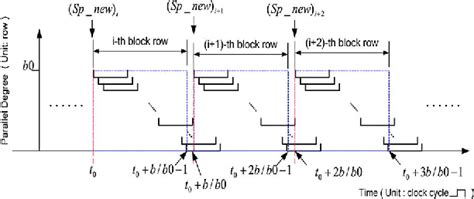 figure 1 from design of a high throughput qc ldpc decoder with tdmp