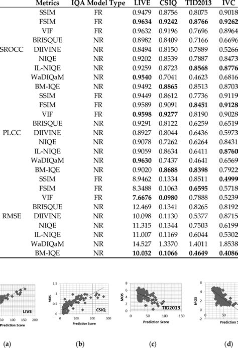 Overall Performance Of Frnr Iqa Algorithms On Live Csiq Tid2013 And