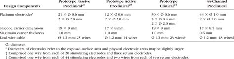 Comparison Of Electrode Array Design Between The Prototype Preclinical