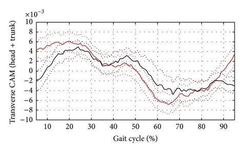 A Summed Normalized Centroidal Angular Momentum Cam From Initiator Download Scientific